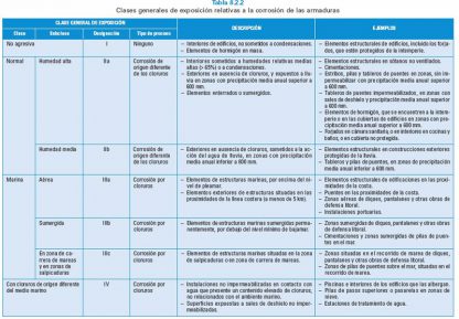 Prescripción de hormigón. Tipos y aplicaciones – e-STRUC