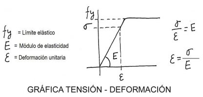 El esfuerzo normal en estructuras – e-STRUC