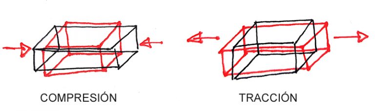 El esfuerzo normal en estructuras – e-STRUC