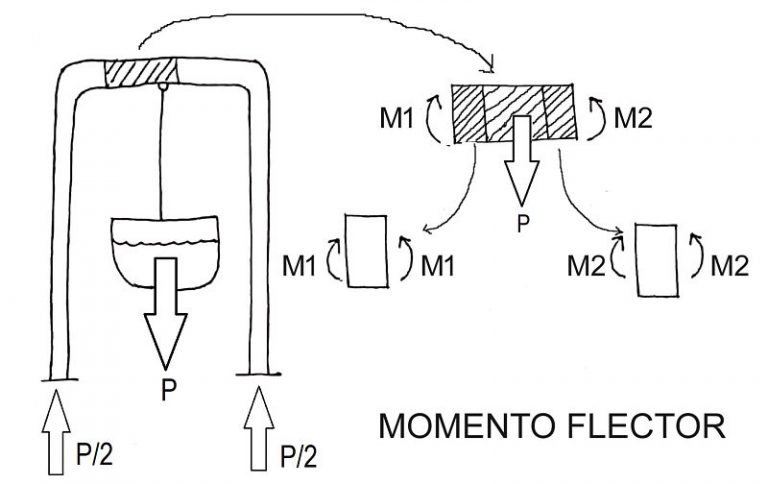 El momento flector en estructuras – e-STRUC