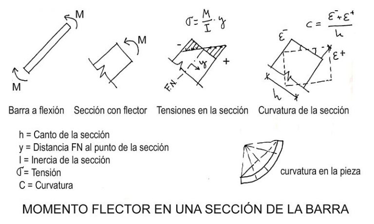 El momento flector en estructuras – e-STRUC