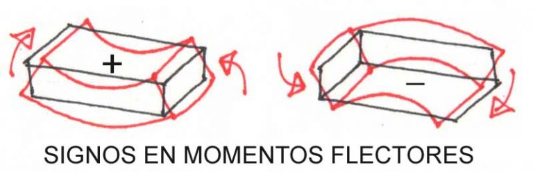 El momento flector en estructuras – e-STRUC