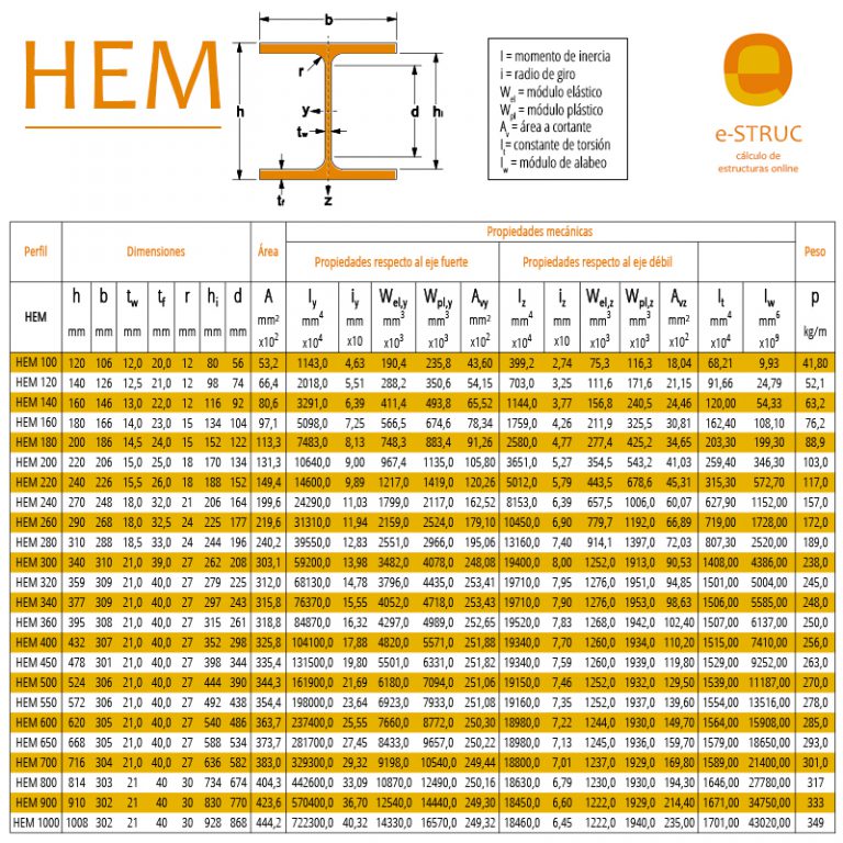 Perfiles estructurales de acero abiertos – e-STRUC