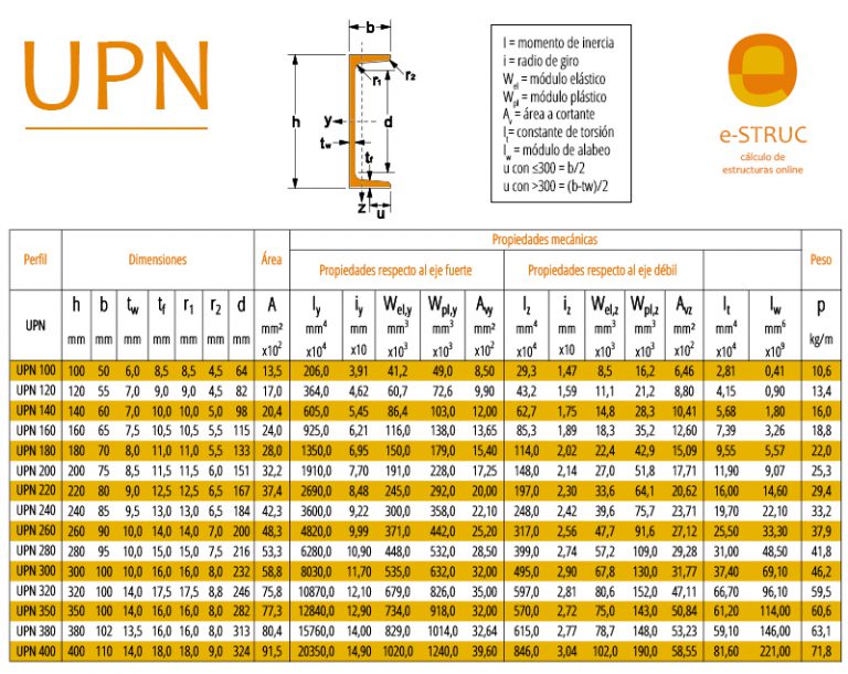 Perfiles estructurales de acero abiertos – e-STRUC